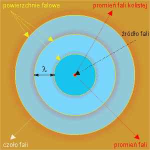 Edukator : Fale mechaniczne